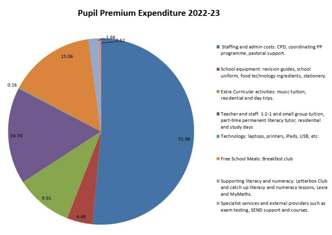 Pupil Premium Information - St Martin's School - Be The Best You Can Be