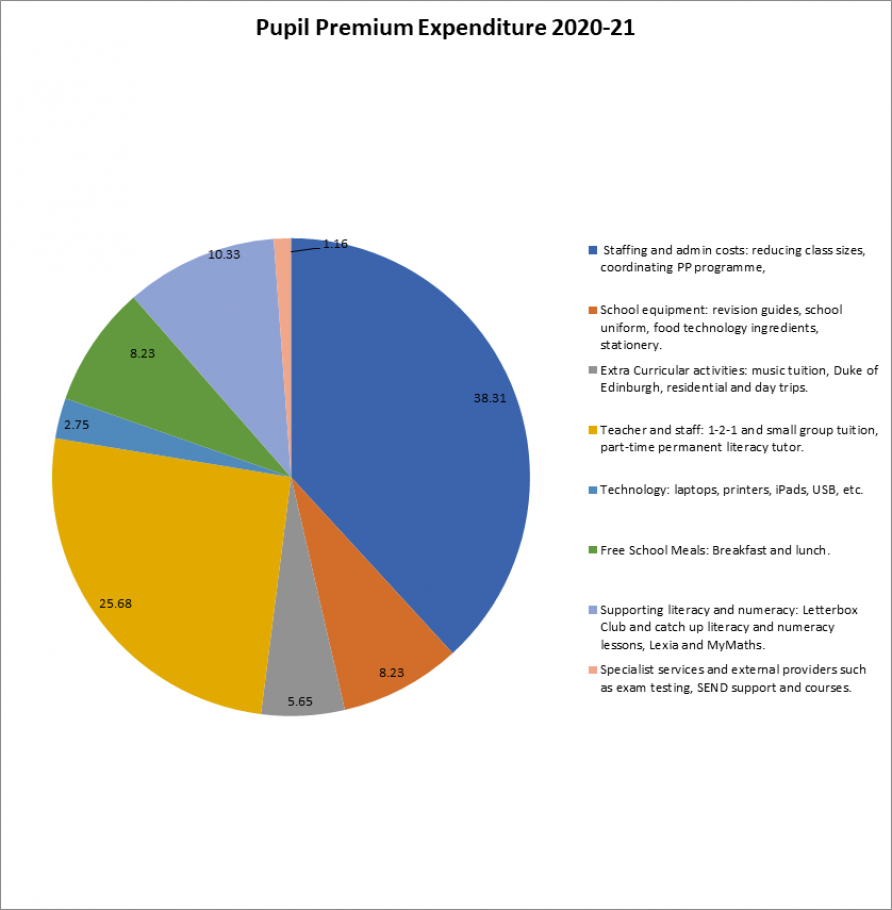 Pupil Premium Information - St Martin's School - Be The Best You Can Be